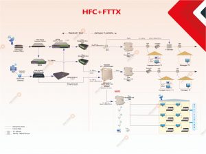 HFC + FTTX - Falcom Technology