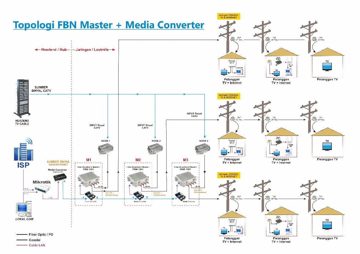 3 TOPOLOGI Fiber Broadband Network - Falcom Technology