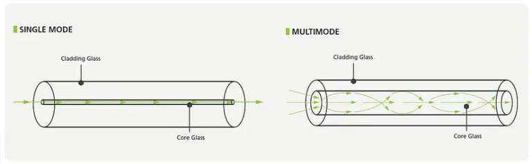Perbedaan kabel fiber optik single mode dan multimode - Falcom Technology