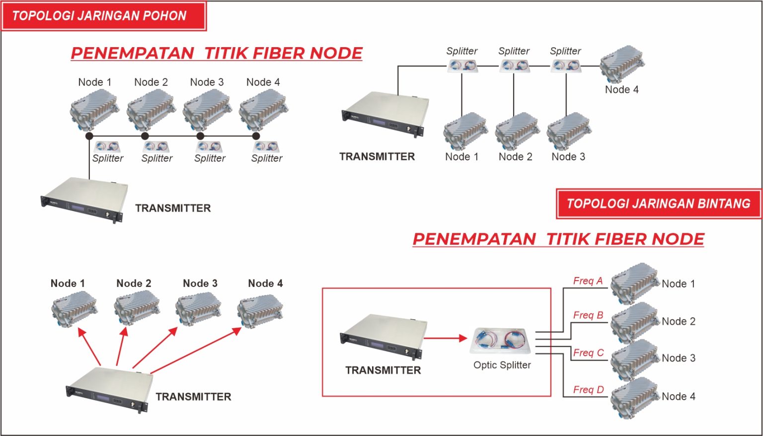FIBER NODE dengan PENEMPATAN TITIK - Falcom Technology