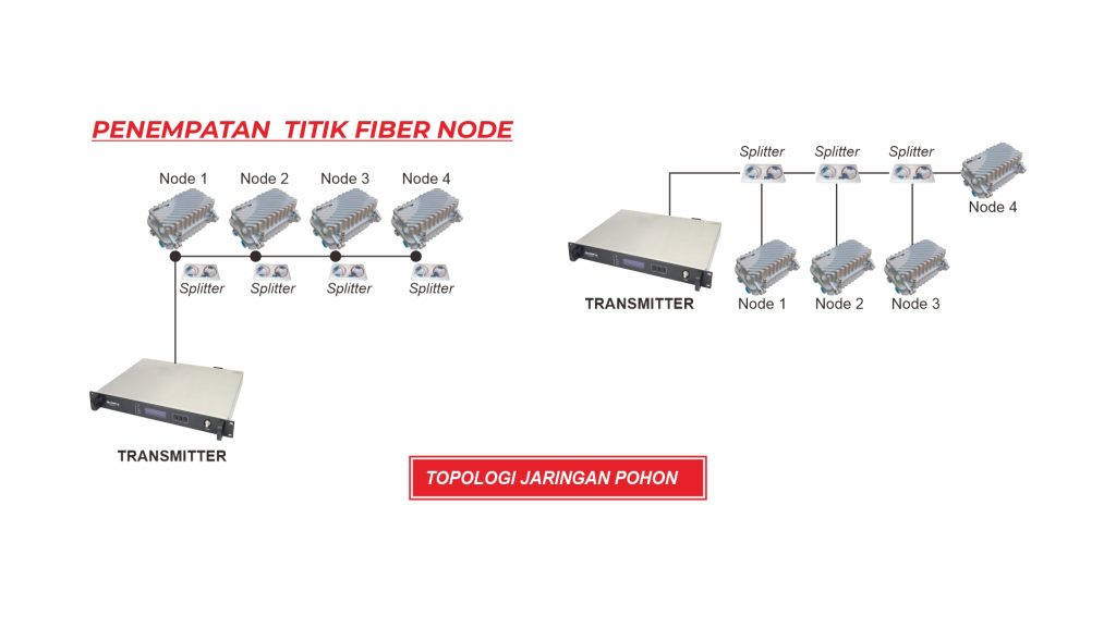 FIBER NODE dengan PENEMPATAN TITIK - Falcom Technology